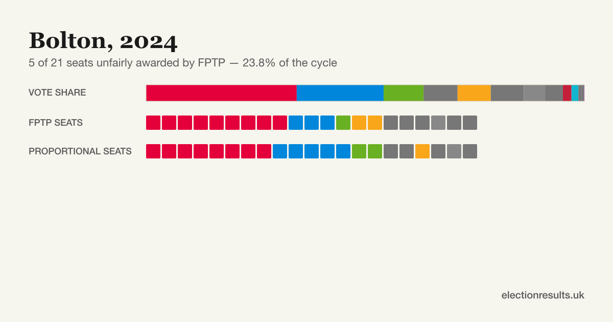 Bolton 2024 — election results audit | electionresults.uk