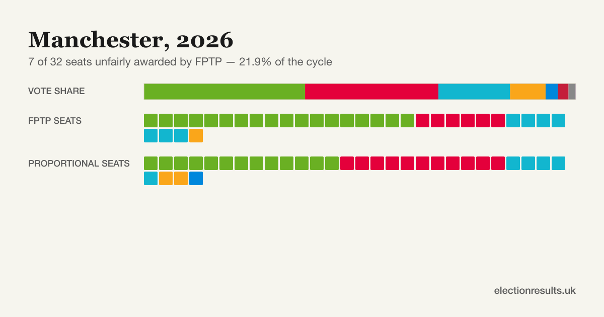 Manchester 2026 — election results audit | electionresults.uk