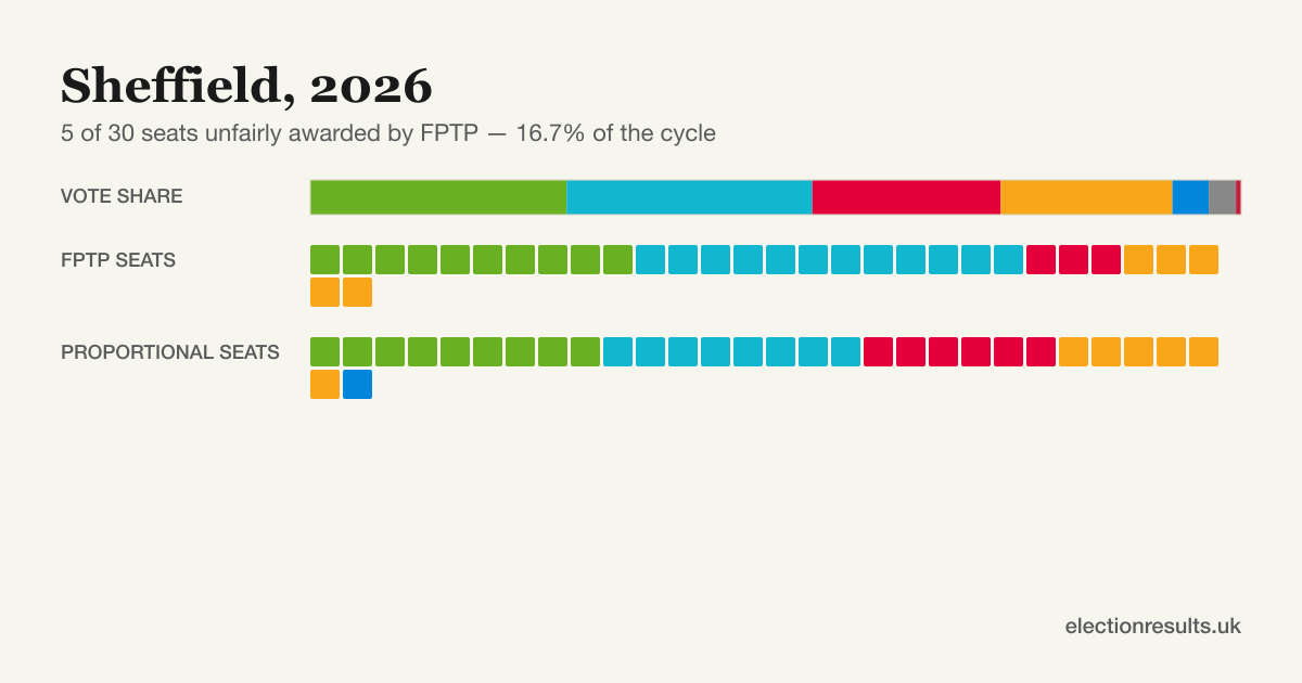 Sheffield 2026 — election results audit | electionresults.uk