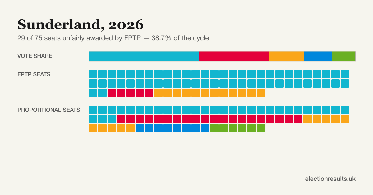 Sunderland 2026 — election results audit | electionresults.uk