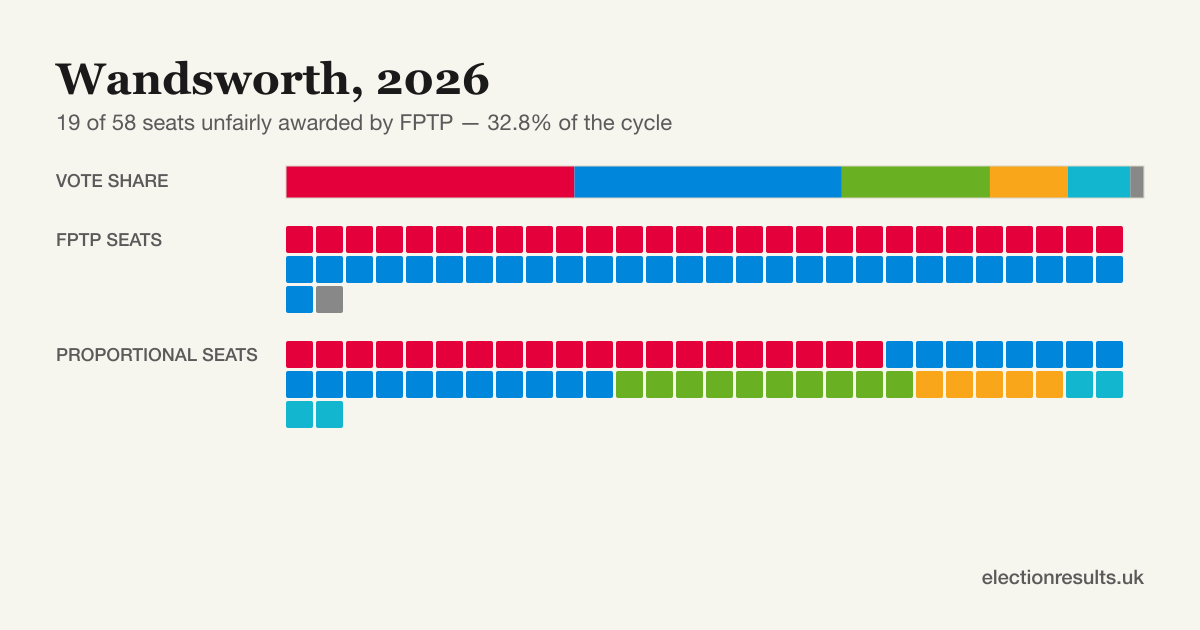 Wandsworth 2026 — election results audit | electionresults.uk
